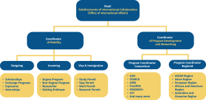 OIA Organizational Structure – Office of International Affairs